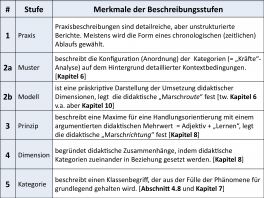 Taxonomie von Unterrichtsmethoden - GedankensplitterGedankensplitter